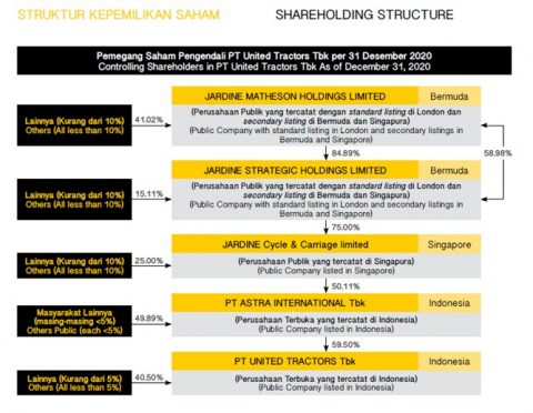 SHAREHOLDER COMPOSITION | United Tractors